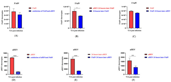 FAdV-4 Promotes Expression of Multiple Cytokines and Inhibits the ...
