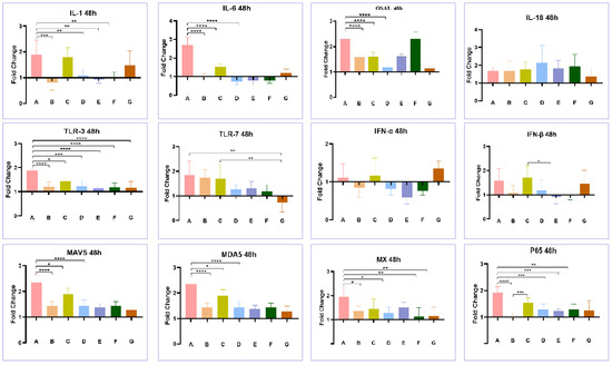 FAdV-4 Promotes Expression of Multiple Cytokines and Inhibits the ...