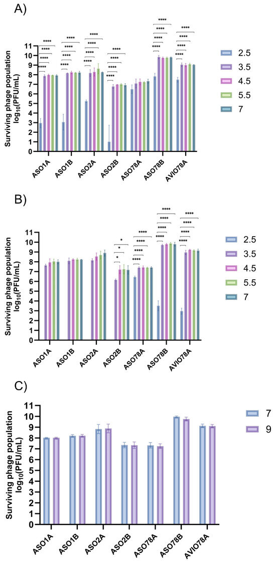 The Isolation and Characterization of Bacteriophages Infecting Avian ...