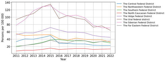 Current Trends of HIV Infection in the Russian Federation