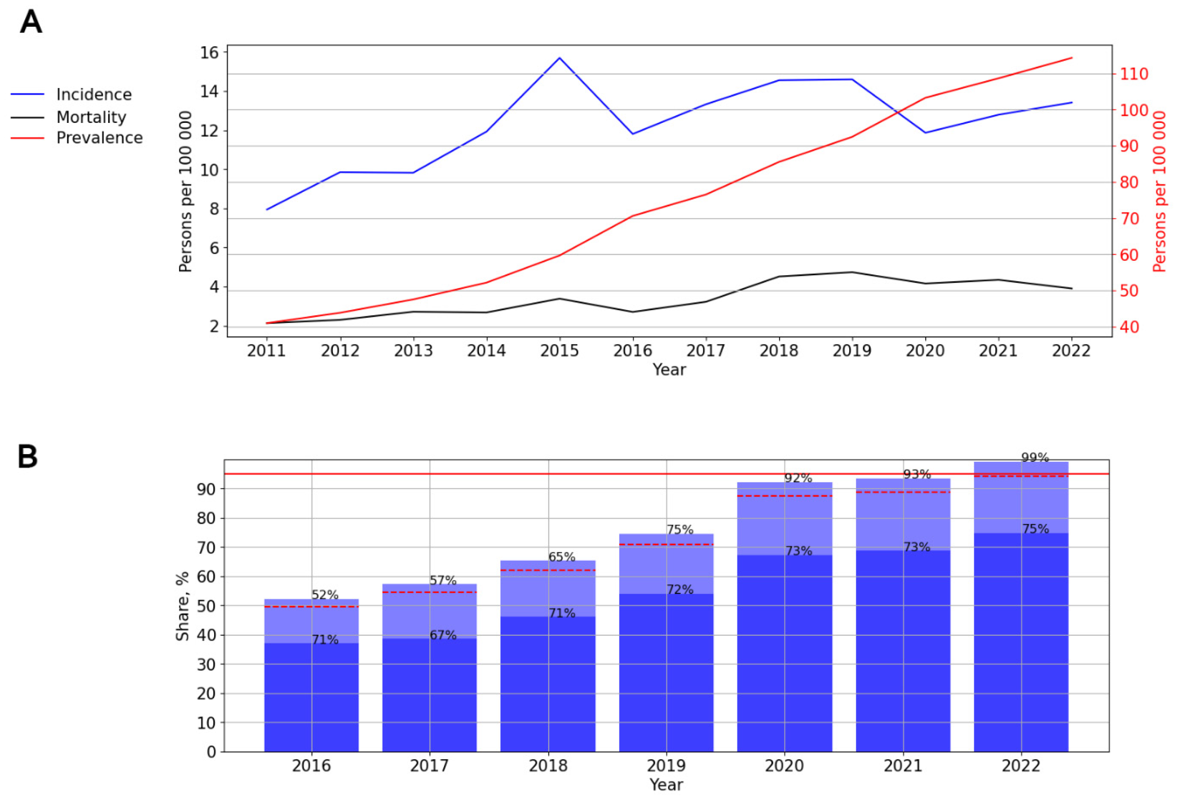 Current Trends of HIV Infection in the Russian Federation