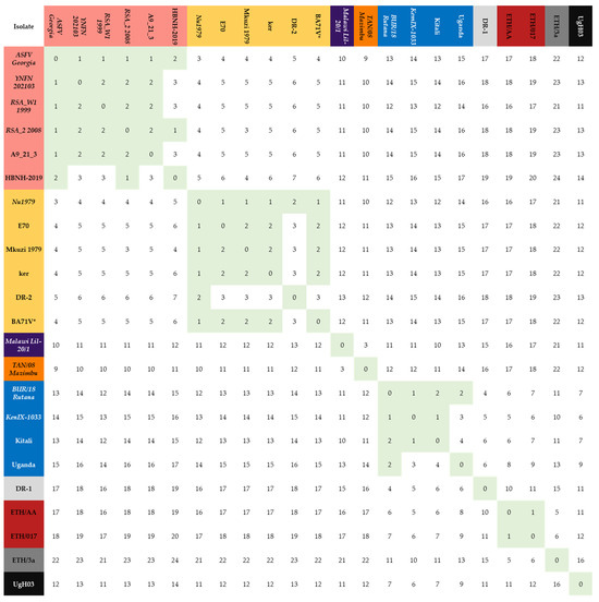 A Re-Evaluation of African Swine Fever Genotypes Based on p72 Sequences ...