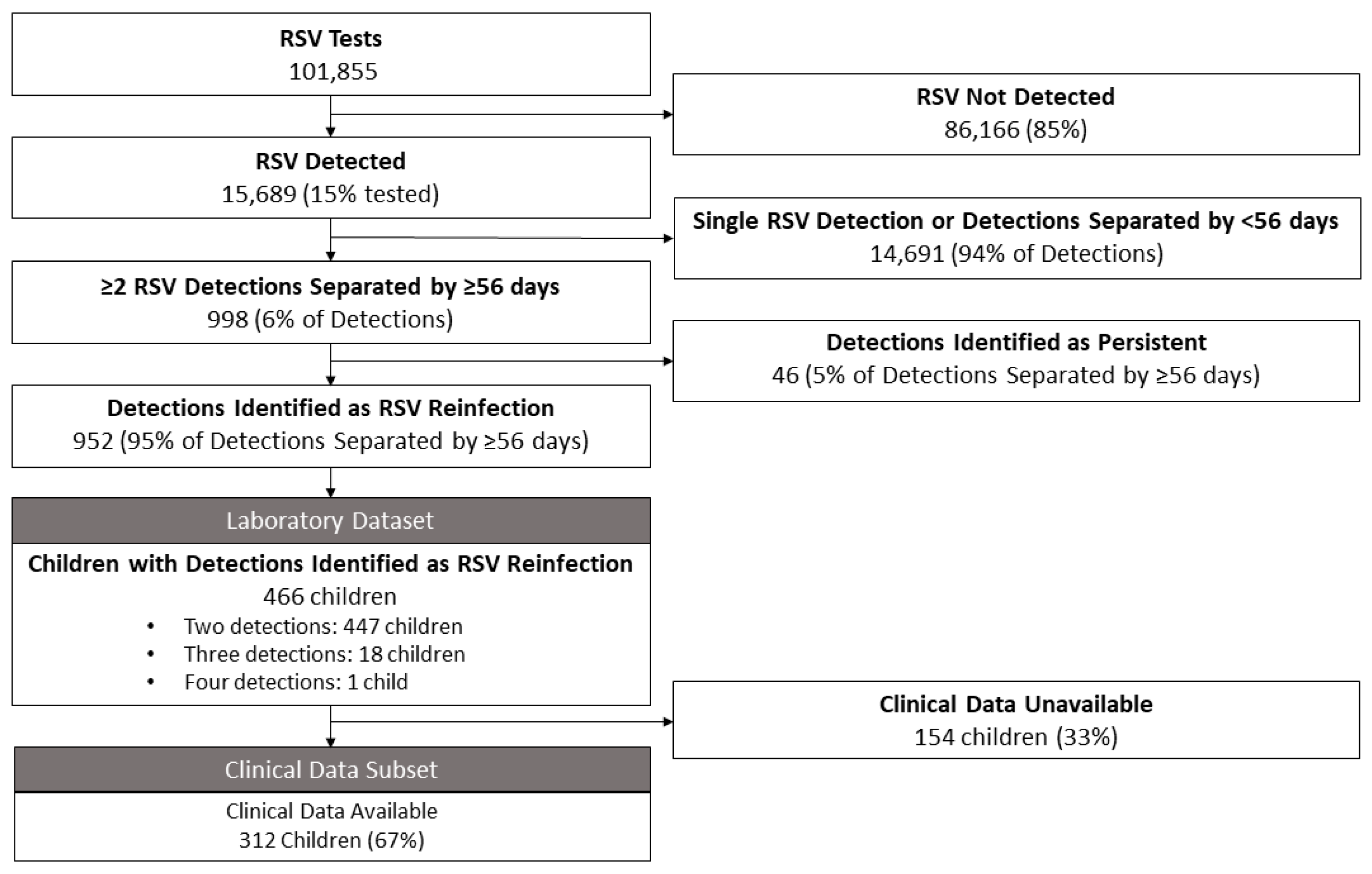 Respiratory Syncytial Virus Reinfections in Children in Western Australia