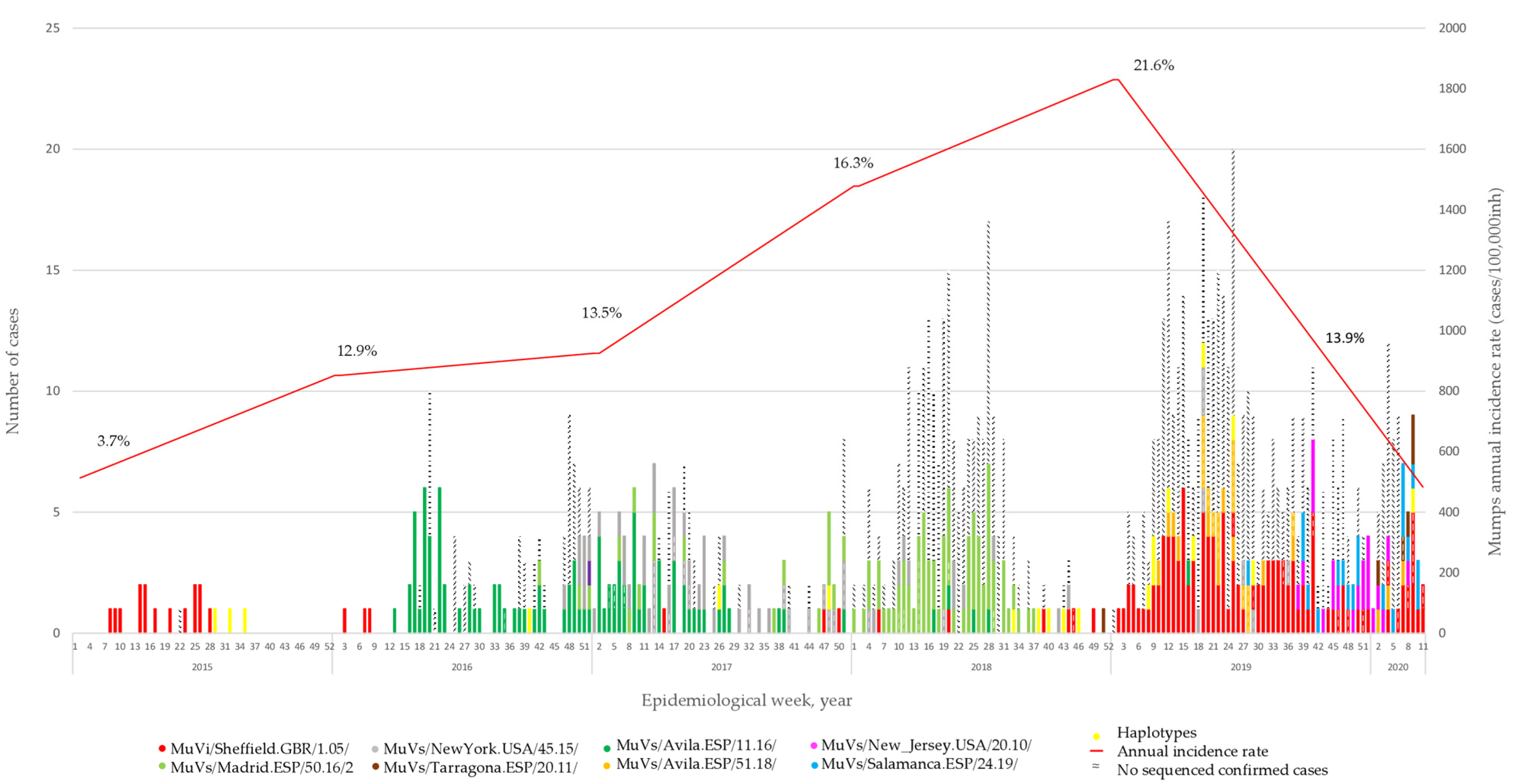 Viruses | Free Full-Text | Investigating Local Patterns of Mumps Virus ...