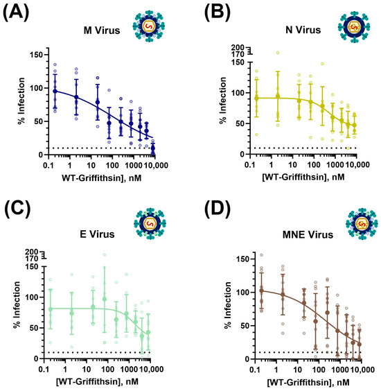The Antiviral Activity of the Lectin Griffithsin against SARS-CoV-2 Is ...