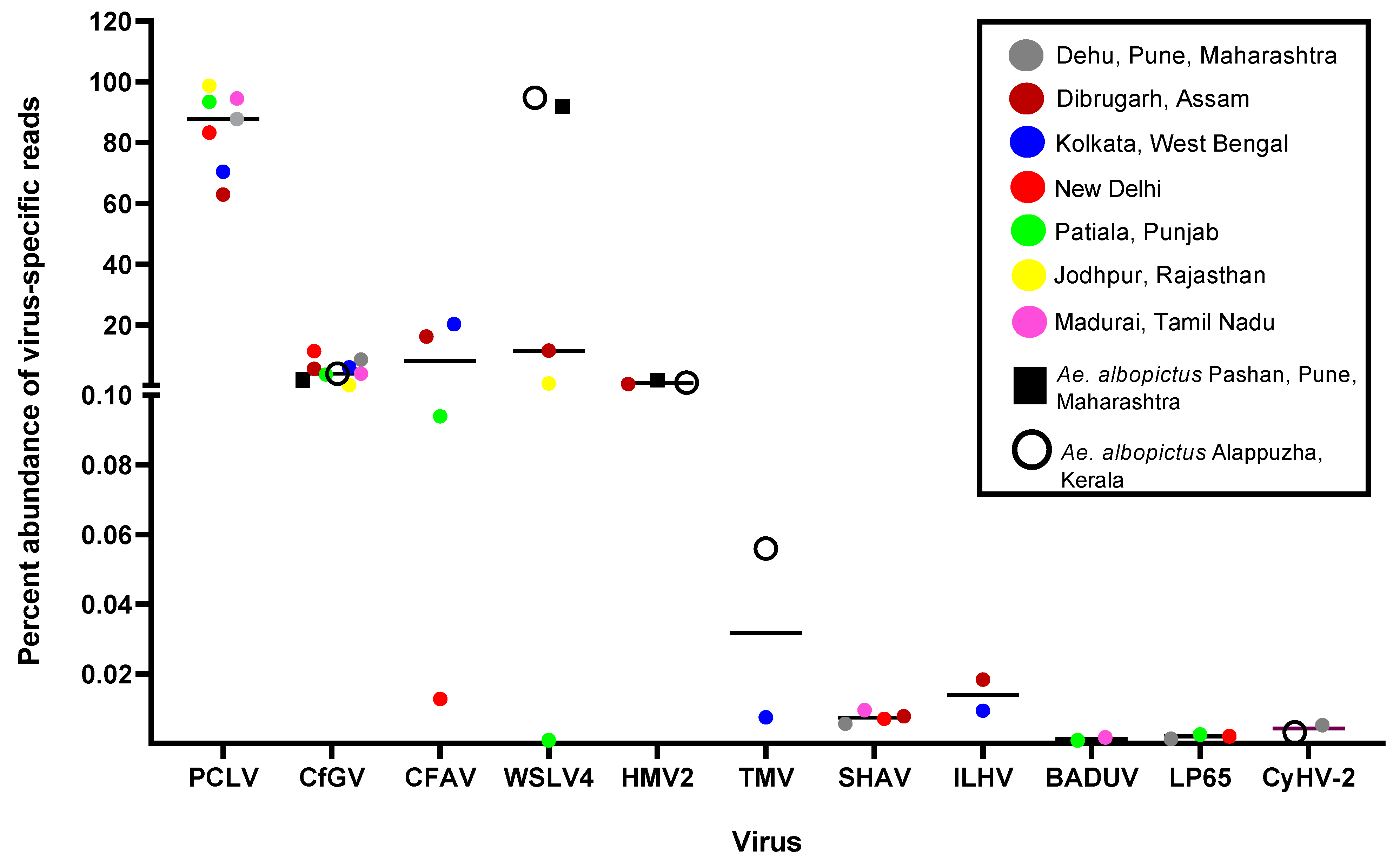 Viruses | Free Full-Text | Metagenomic Analysis of Viromes of Aedes Mosquitoes across India