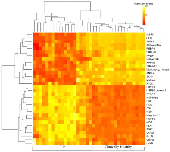 Viruses | Free Full-Text | An Aptamer-Based Proteomic Analysis of ...