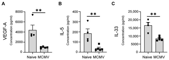 Comprehensive Analysis of Soluble Mediator Profiles in Congenital CMV ...