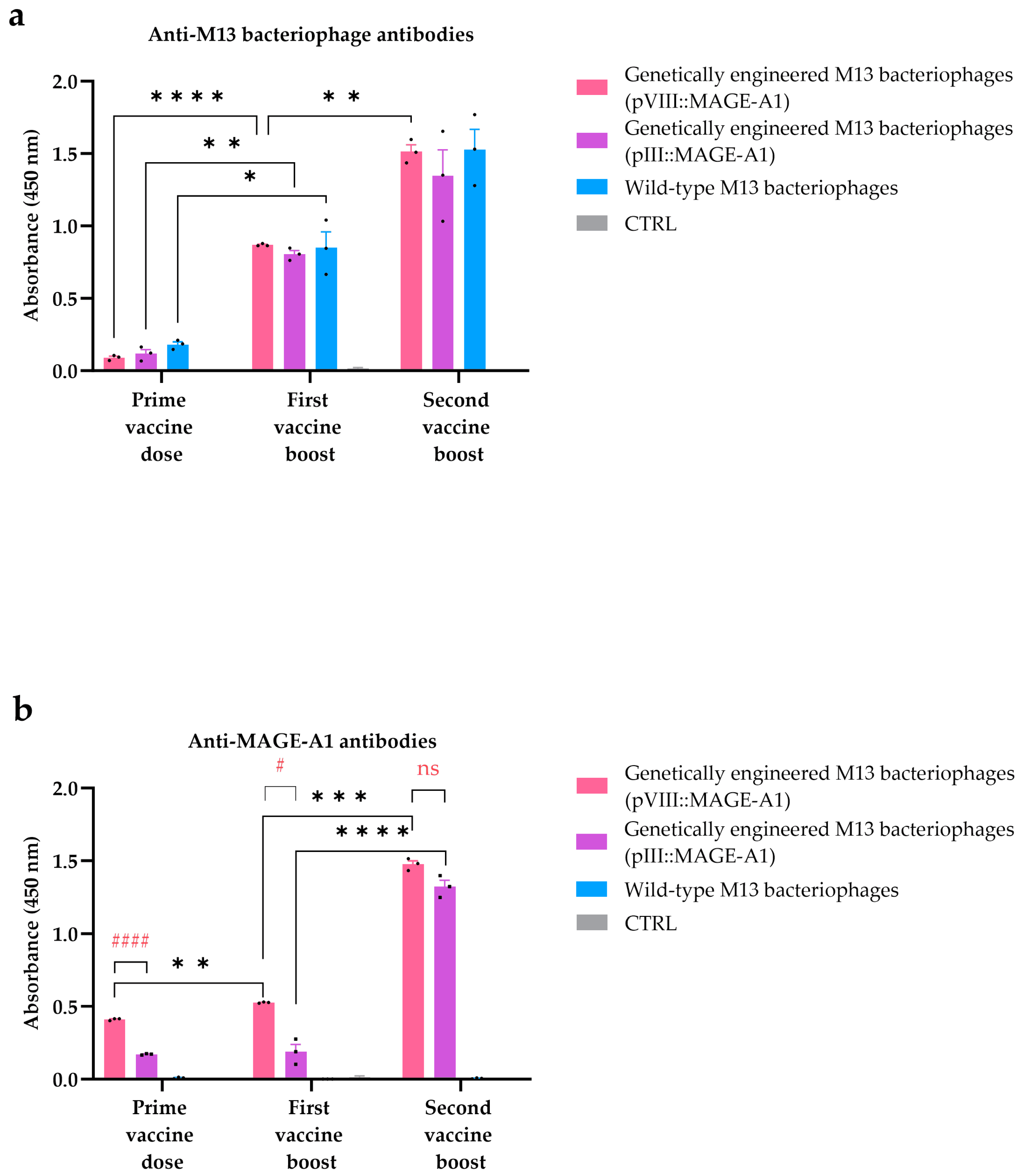 Viruses | Free Full-Text | An Engineered M13 Filamentous Nanoparticle ...
