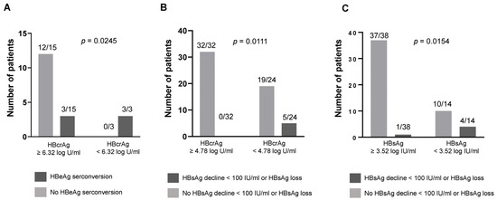 Kinetics and Value of Hepatitis B Core-Related Antigen in Patients with ...