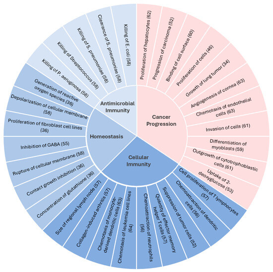 The Chemokine CXCL14 as a Potential Immunotherapeutic Agent for Cancer ...