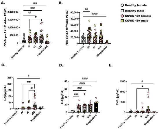 An Evaluation of Type 1 Interferon Related Genes in Male and Female-Matched, SARS-CoV-2 Infected ...