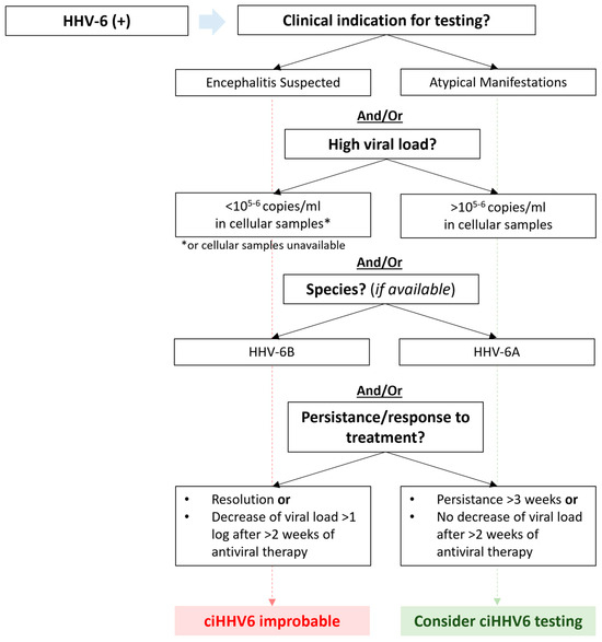 Viruses | Free Full-Text | Human Herpes Virus-6 (HHV-6) Reactivation ...