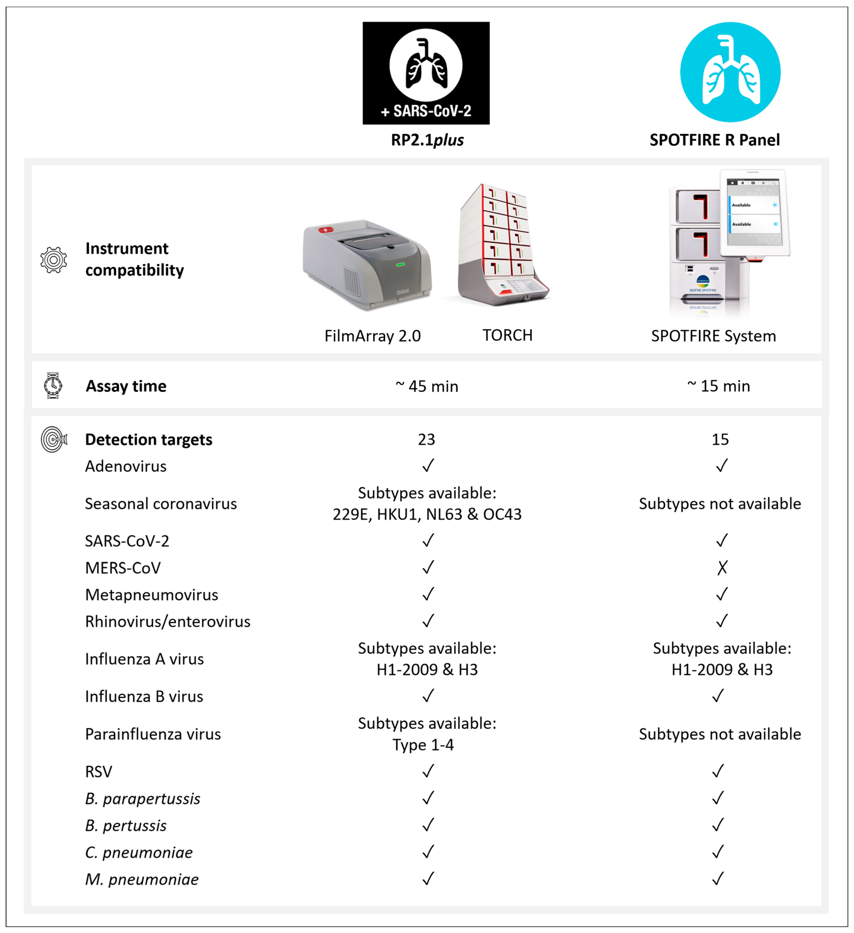 Clinical Evaluation of the BIOFIRE SPOTFIRE Respiratory Panel