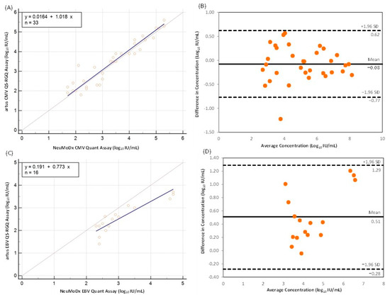 Analytical and Clinical Performance of the NeuMoDx™ Platform for ...