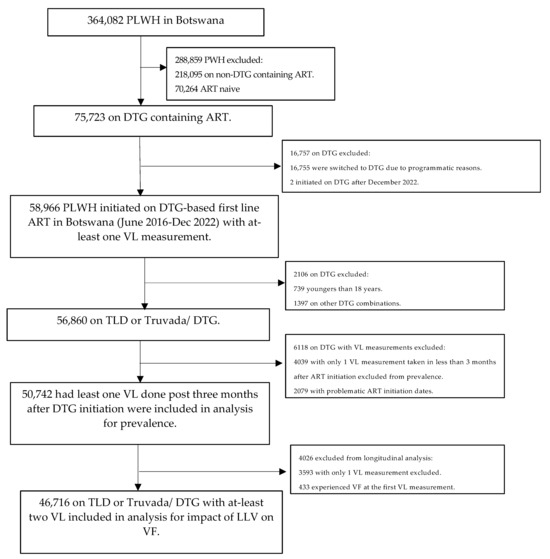 Low-Level Viremia among Adults Living with HIV on Dolutegravir-Based ...
