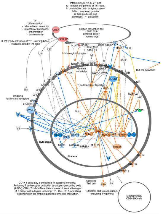 Epigenetic Modifications of White Blood Cell DNA Caused by Transient ...