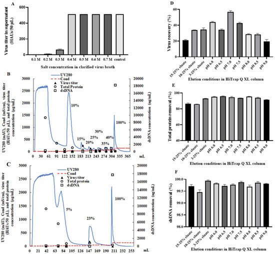 A Single-Step Method for Harvesting Influenza Viral Particles from MDCK ...