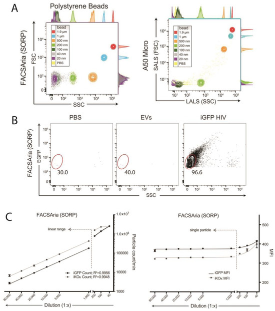 Analysis of Individual Viral Particles by Flow Virometry