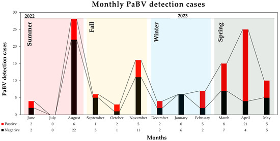 Surveillance of Parrot Bornavirus in Taiwan Captive Psittaciformes