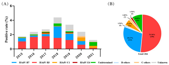 High-Frequency Recombination of Human Adenovirus in Children with Acute ...