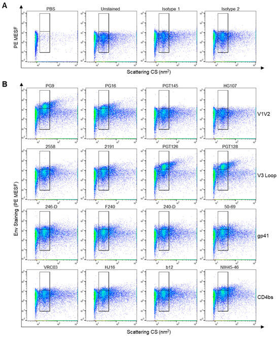 Applying Flow Virometry to Study the HIV Envelope Glycoprotein and ...