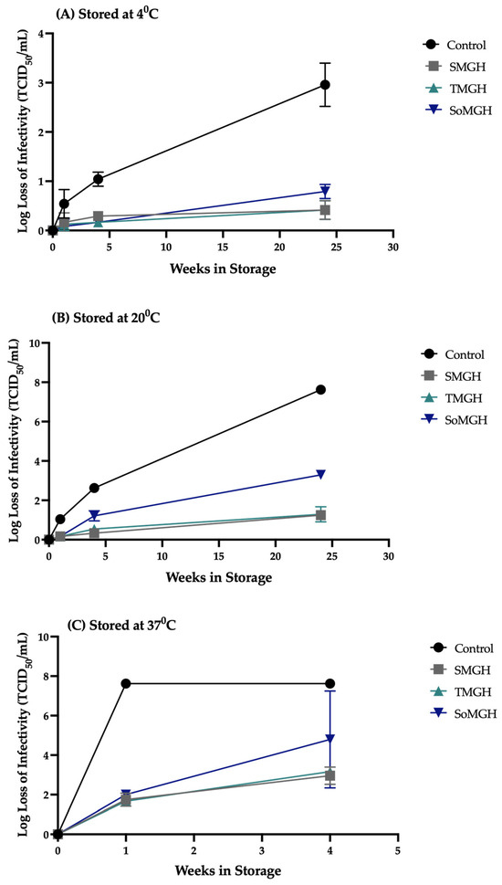 Development of Robust Freeze-Drying Process for Long-Term Stability of rVSV-SARS-CoV-2 Vaccine