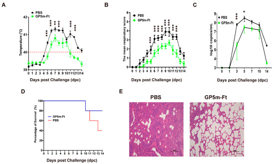 Development of a Ferritin Protein Nanoparticle Vaccine with PRRSV GP5 ...