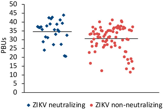 Serological Evidence of Zika Virus Infections in Sudan