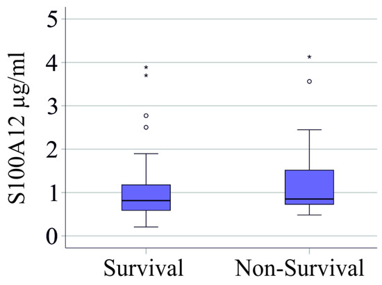 High Serum S100A12 as a Diagnostic and Prognostic Biomarker for ...
