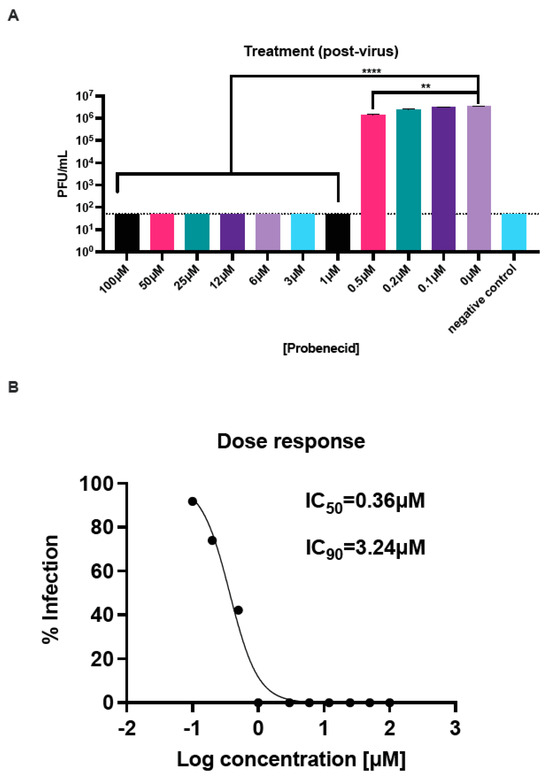 Probenecid Inhibits Human Metapneumovirus (HMPV) Replication In Vitro ...