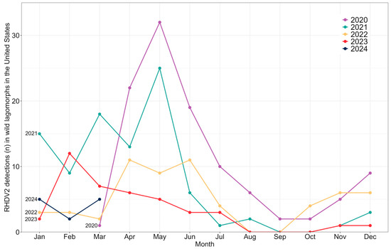 Detections of Rabbit Hemorrhagic Disease Virus 2 (RHDV2) Following the ...