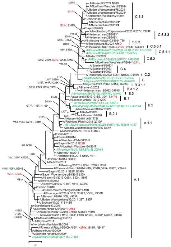 Increase of Synergistic Secondary Antiviral Mutations in the Evolution ...