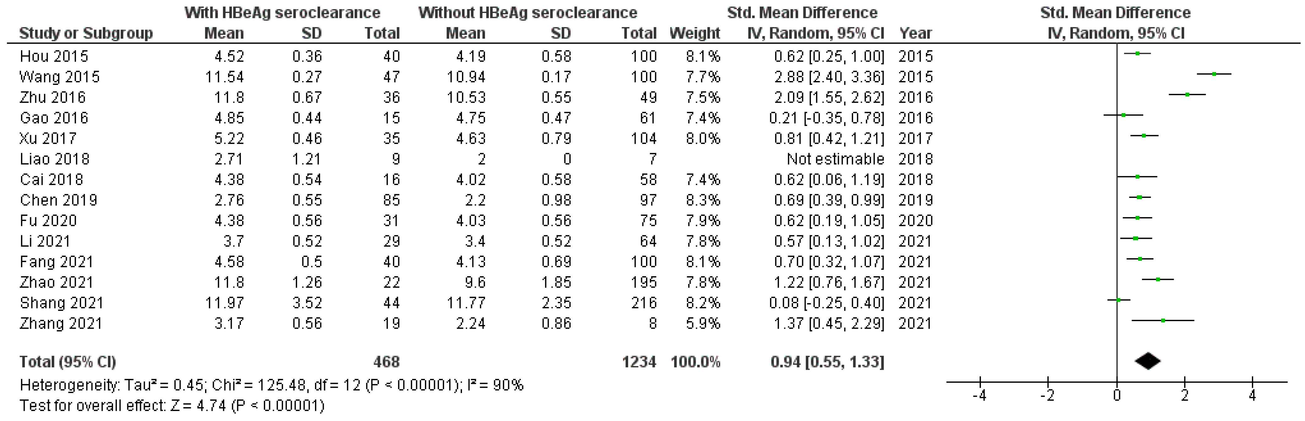 Quantitative HBV Core Antibodies as a Prognostic Marker for HBeAg ...