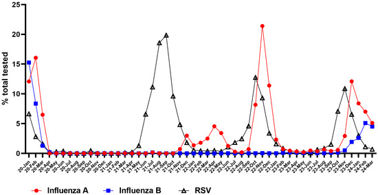 Genomic Evolution and Surveillance of Respiratory Syncytial Virus during the 2023–2024 Season