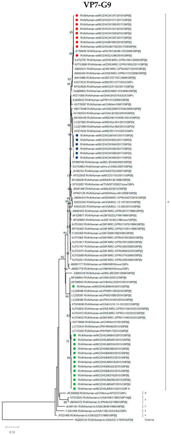 Whole-Genome Characterization of Rotavirus G9P[6] and G9P[4] Strains ...