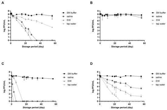 Development of Stabilizing Solution for Long-Term Storage of ...
