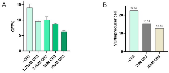Abolishing Retro-Transduction of Producer Cells in Lentiviral Vector ...