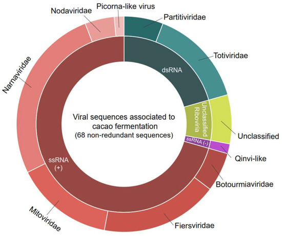 The Virome of Cocoa Fermentation-Associated Microorganisms