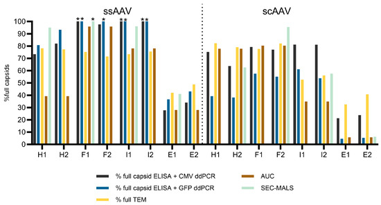 In-Depth Comparison of Adeno-Associated Virus Containing Fractions ...