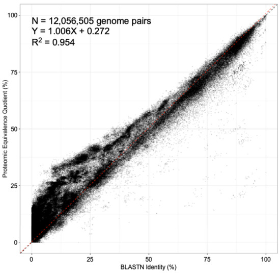 A Bioinformatic Ecosystem for Bacteriophage Genomics: PhaMMSeqs ...