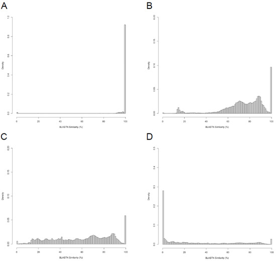 A Bioinformatic Ecosystem for Bacteriophage Genomics: PhaMMSeqs ...