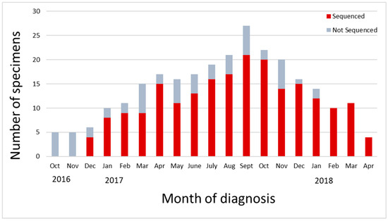 Genomic Characterization of Three Canadian Mumps Outbreaks Demonstrates ...