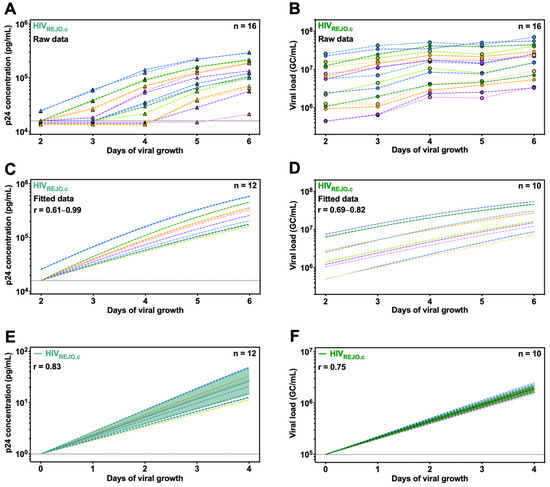 QuickFit: A High-Throughput RT-qPCR-Based Assay to Quantify Viral ...