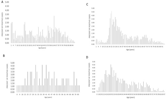 Analysis of HSV1/2 Infection Reveals an Association between HSV-2 ...