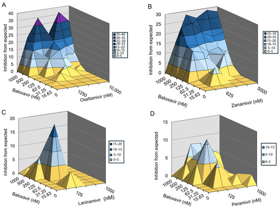 The Synergistic Effect of Baloxavir and Neuraminidase Inhibitors ...