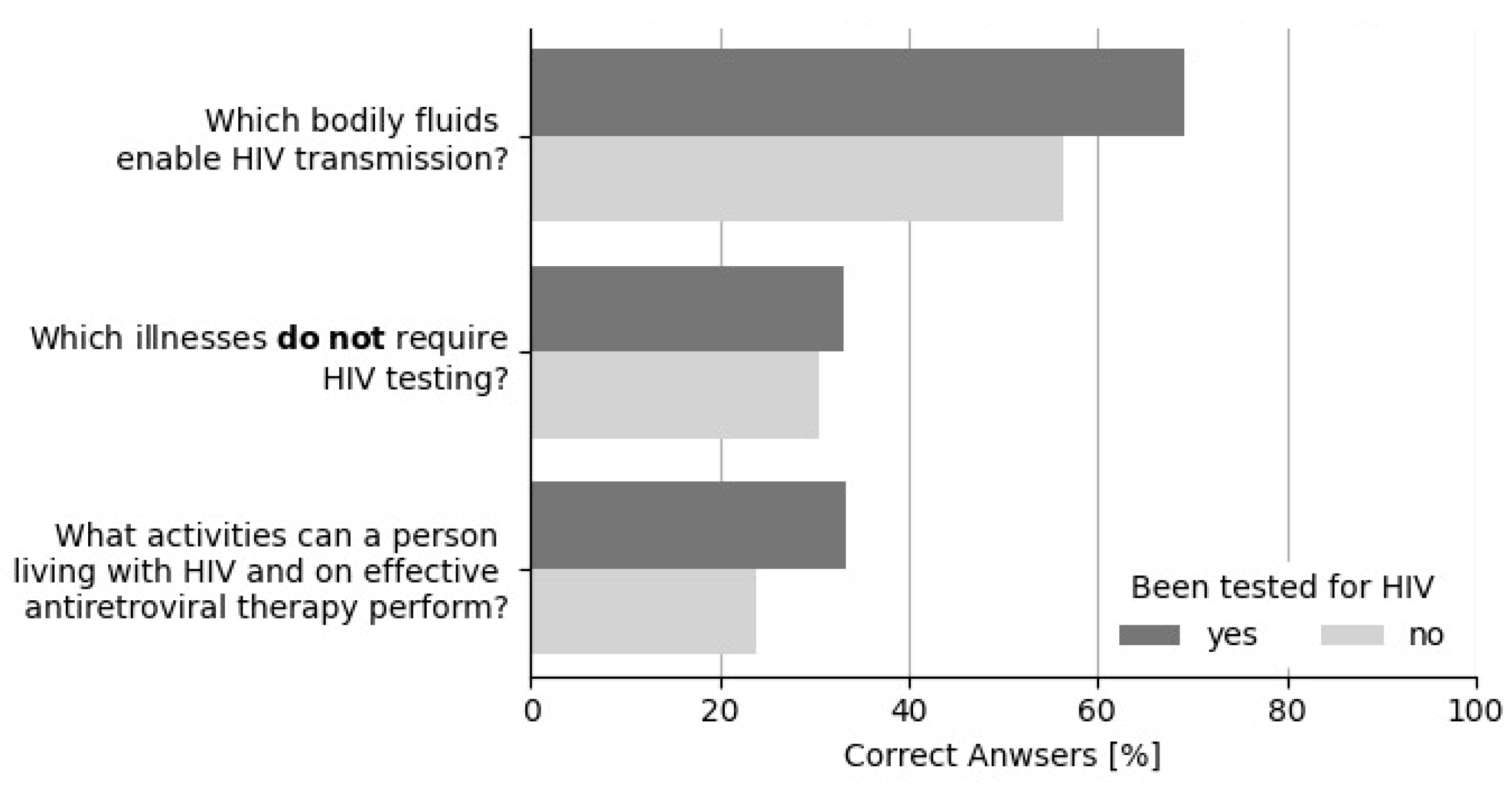 Knowledge and Awareness of Risk Factors for HIV Infection and about HIV ...