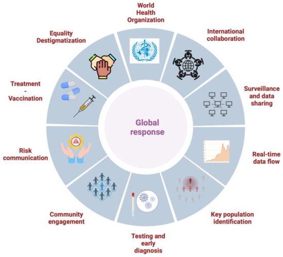 Mpox and Lessons Learned in the Light of the Recent Outbreak: A ...