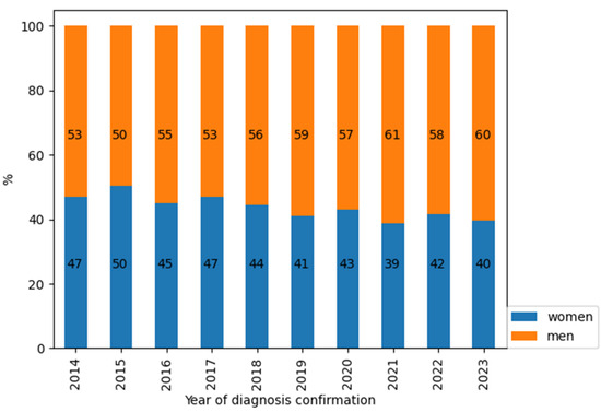 Current Trends in HIV Infection in the Republic of Crimea