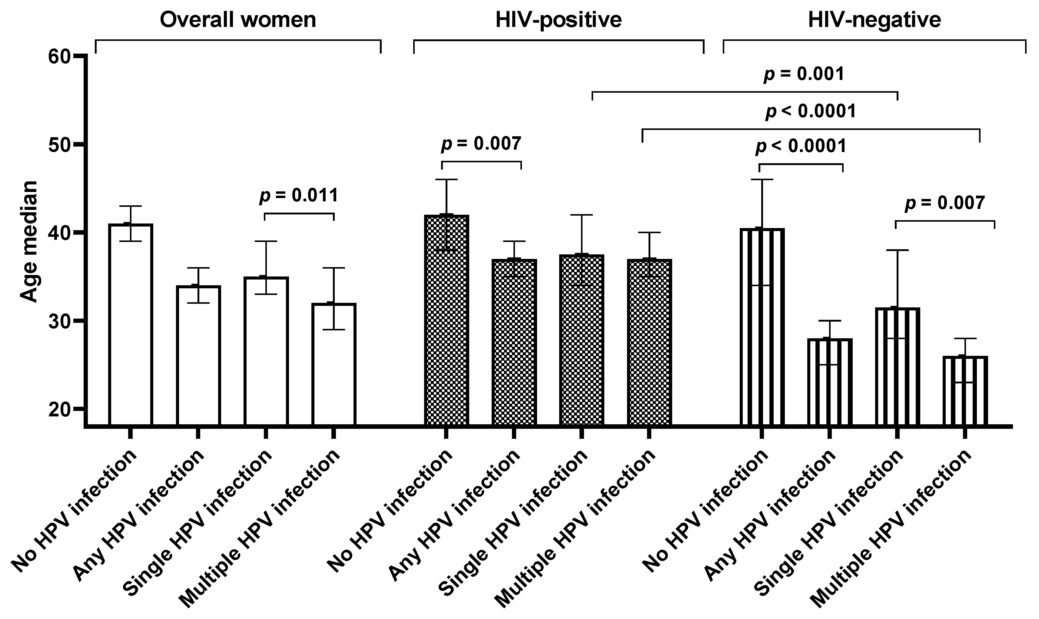 Prevalence, Characteristics, and Distribution of Human Papillomavirus According to Age and HIV ...